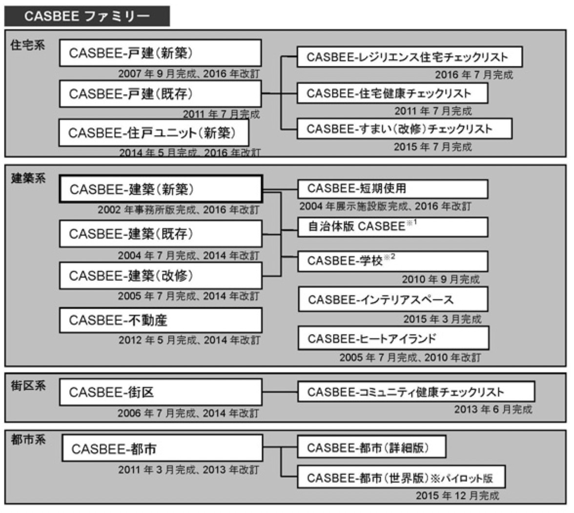 CASBEEとは？主な評価ツールの種類や届出と認証の違いを分かりやすく解説！ | 環境・省エネルギー計算センター