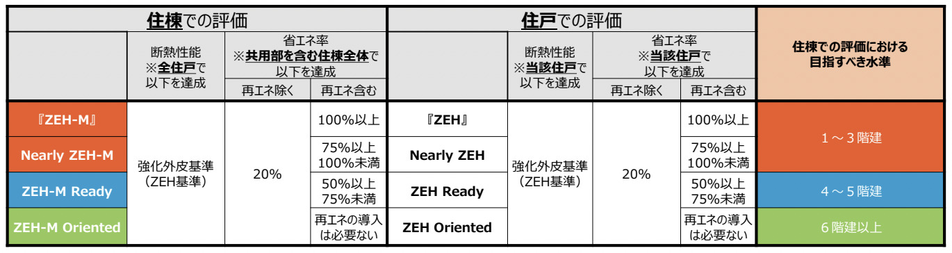 【2023年度版】BELSは5つ星まで取得しないとダメ？制度の違いとランクの特徴・届出の方法をプロが解説 | 環境・省エネルギー計算センター
