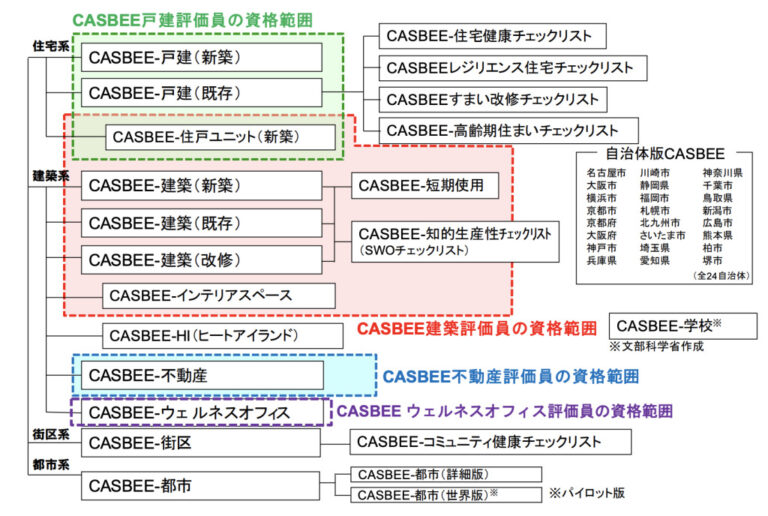 CASBEEの計算方法とは？新築、既存建物、ウェルネスオフィスの評価項目の違いについて解説！ | 環境・省エネルギー計算センター