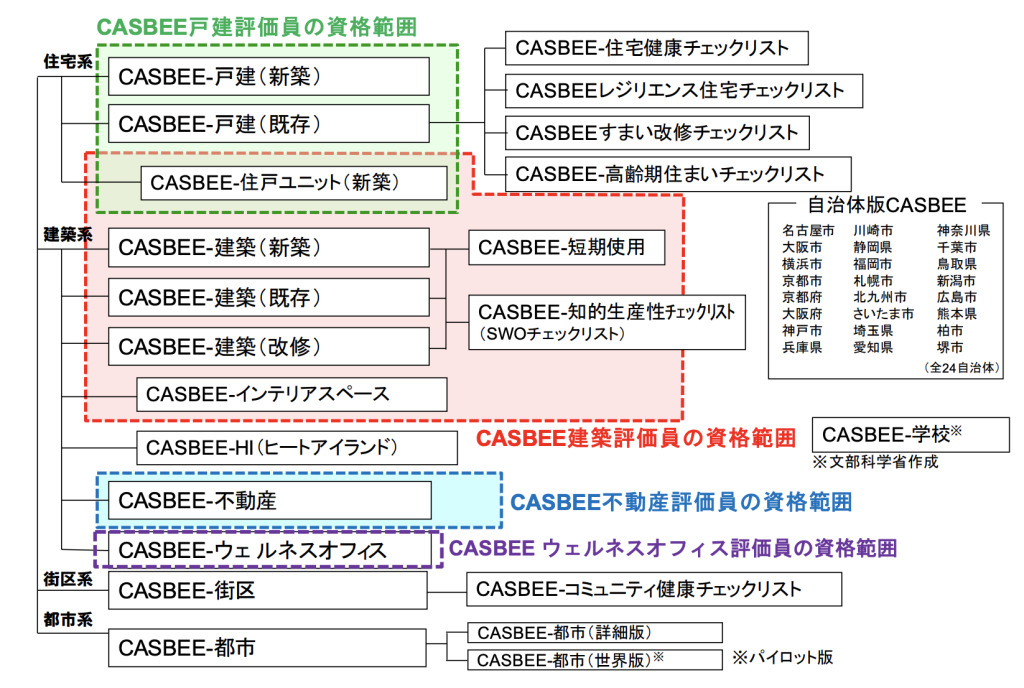 CASBEEの計算方法とは？新築、既存建物、ウェルネスオフィスの評価項目の違いについて解説！ | 環境・省エネルギー計算センター