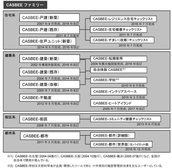 CASBEE評価認証制度とは？申請方法やメリット・デメリットを解説 | 環境・省エネルギー計算センター