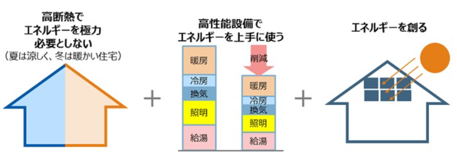 【2026年】ZEHの補助金申請はいつまで？申請の流れや補助金額も解説 | 環境・省エネルギー計算センター