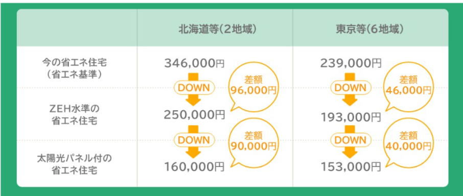 【2026年】ZEHの補助金申請はいつまで？申請の流れや補助金額も解説 | 環境・省エネルギー計算センター