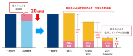 ZEH Orientedとは?メリットや2025年度に使える補助金制度を解説 | 環境・省エネルギー計算センター