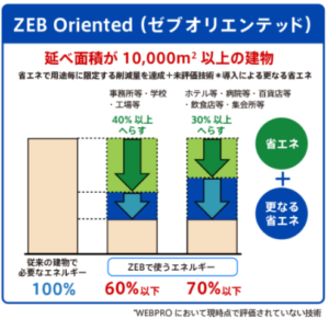 ZEB Orientedとは？定義や評価基準、メリット、補助金情報などを解説 | 環境・省エネルギー計算センター