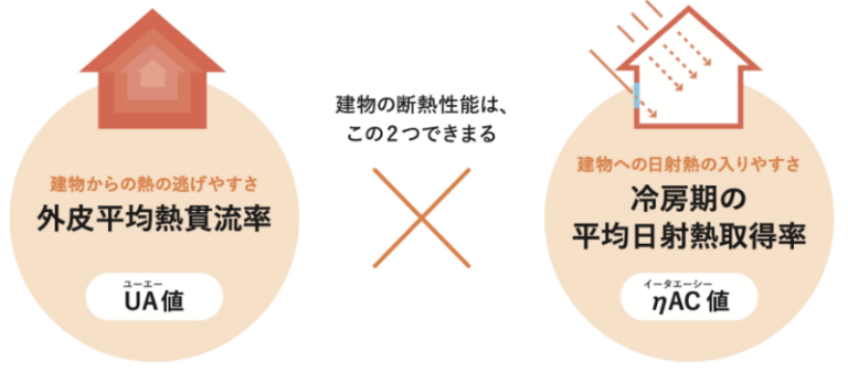 CASBEEとBELS、ZEB・ZEHの違いは？評価指標や特徴、メリットを解説 | 環境・省エネルギー計算センター